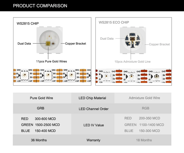 WS2815 RGBIC Individually Addressable Dual-Signal LED Pixels Strip Lig ...